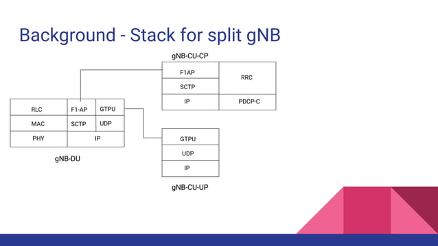 5G Integrated Access and Backhaul | PDF