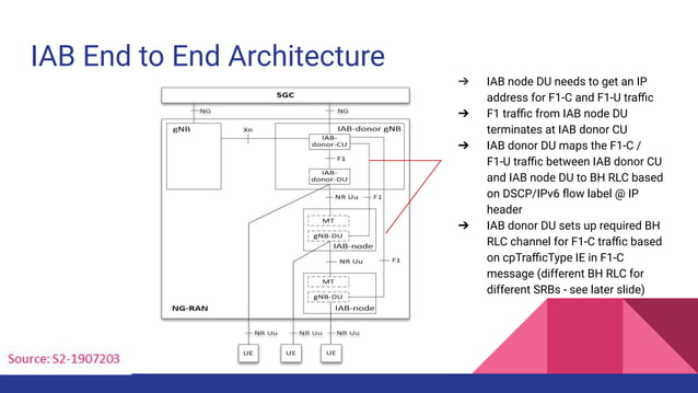 5G Integrated Access and Backhaul | PDF