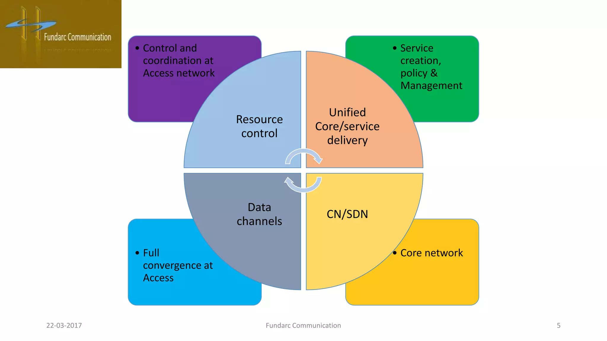 5g ngn-architecture | PPTX