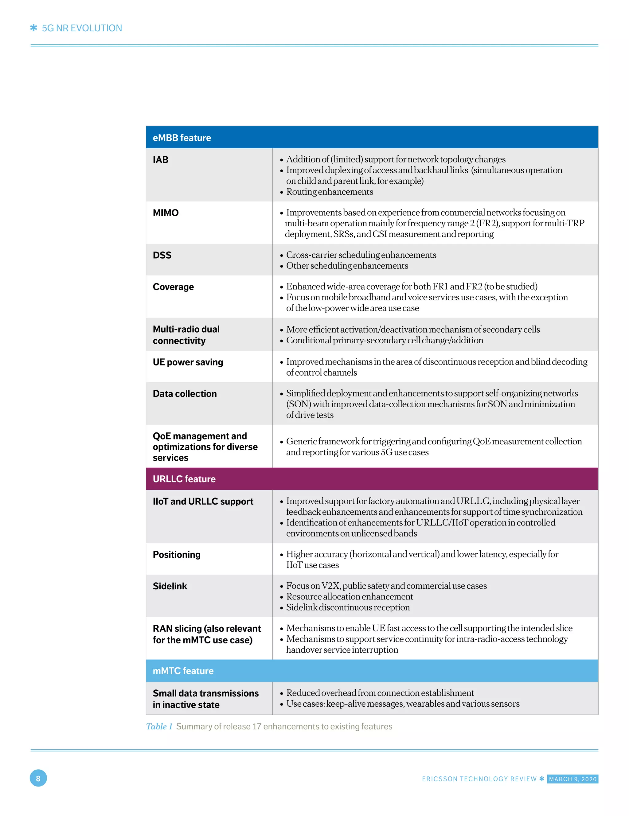 Ericsson Technology Review: 5G evolution: 3GPP releases 16 & 17 ...