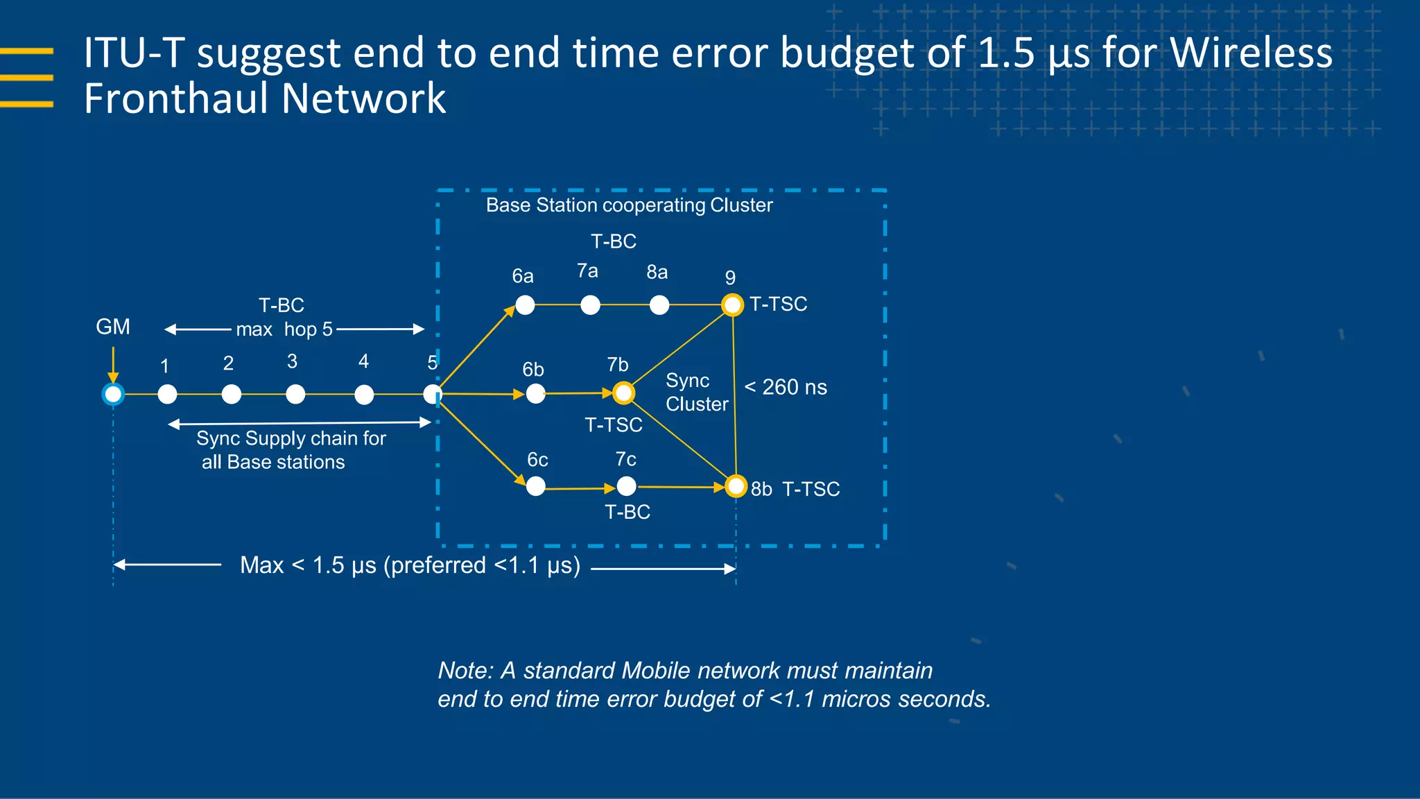 Synchronization for 5G Deployments | PDF | Computer Networking | Computing