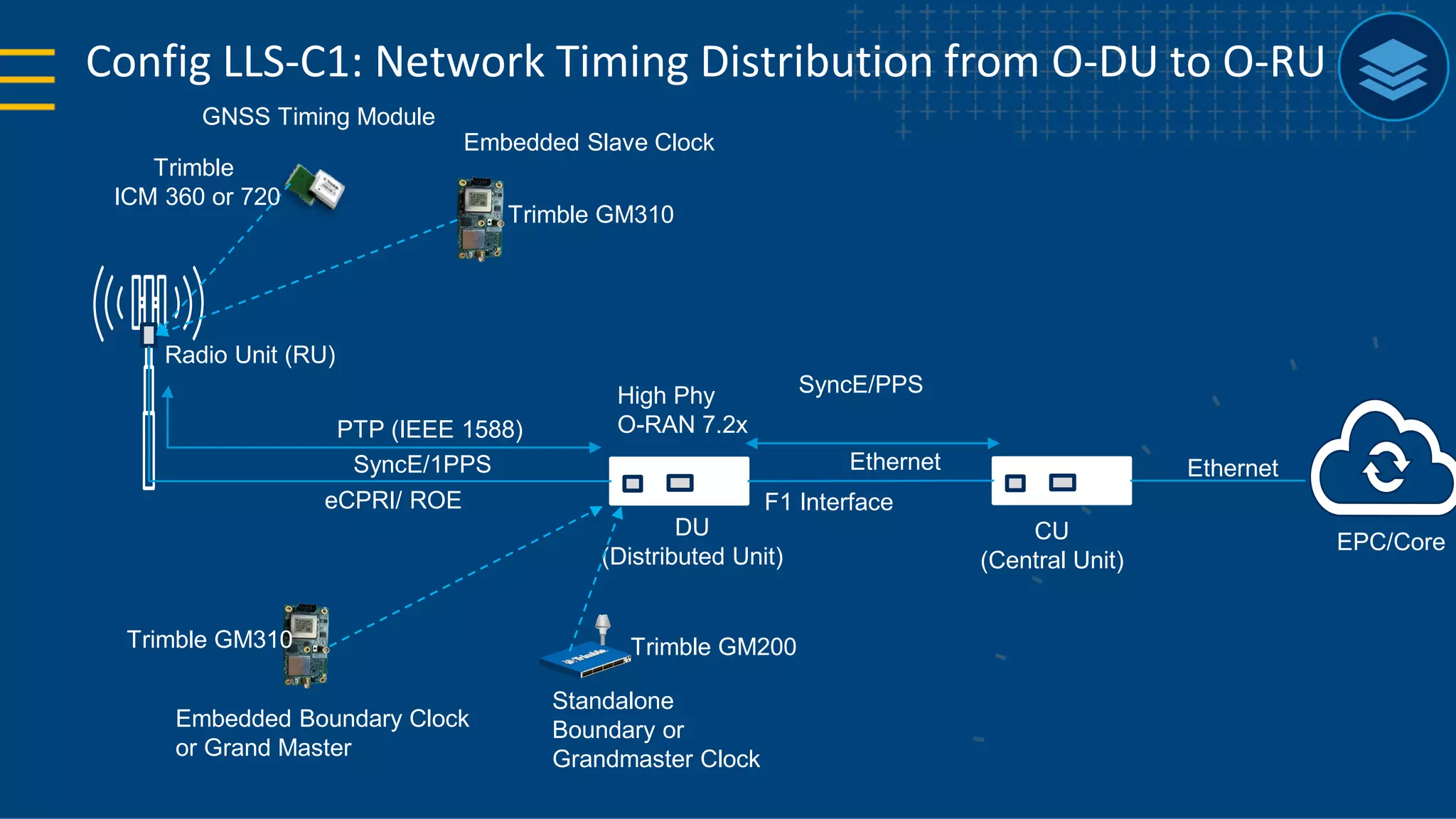 Synchronization for 5G Deployments | PDF | Computer Networking | Computing