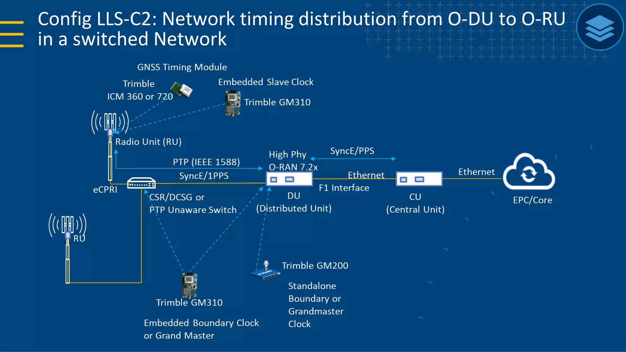 Synchronization for 5G Deployments | PDF | Computer Networking | Computing