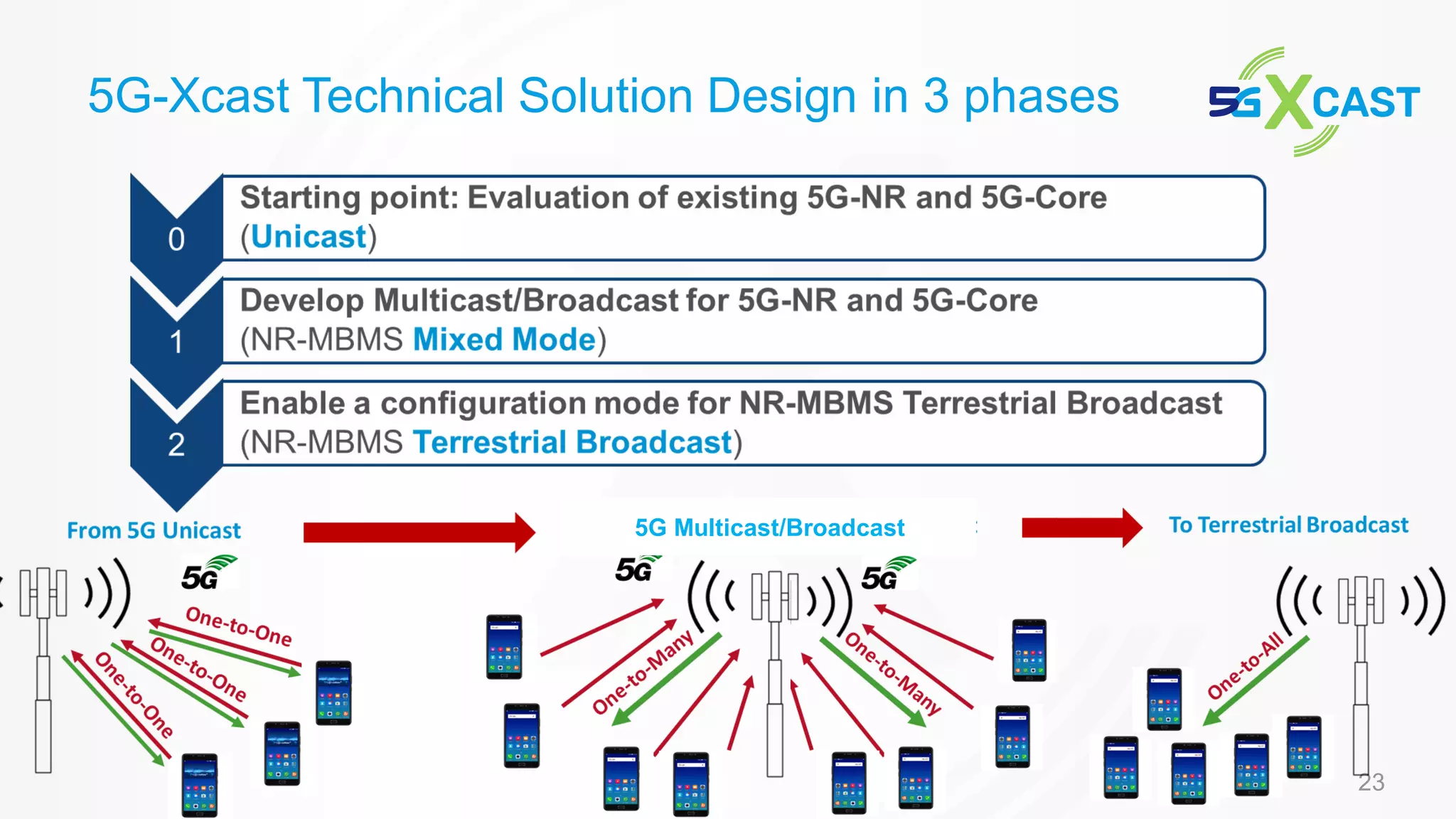 Recent advances in Broadcasting standards and research | PPT
