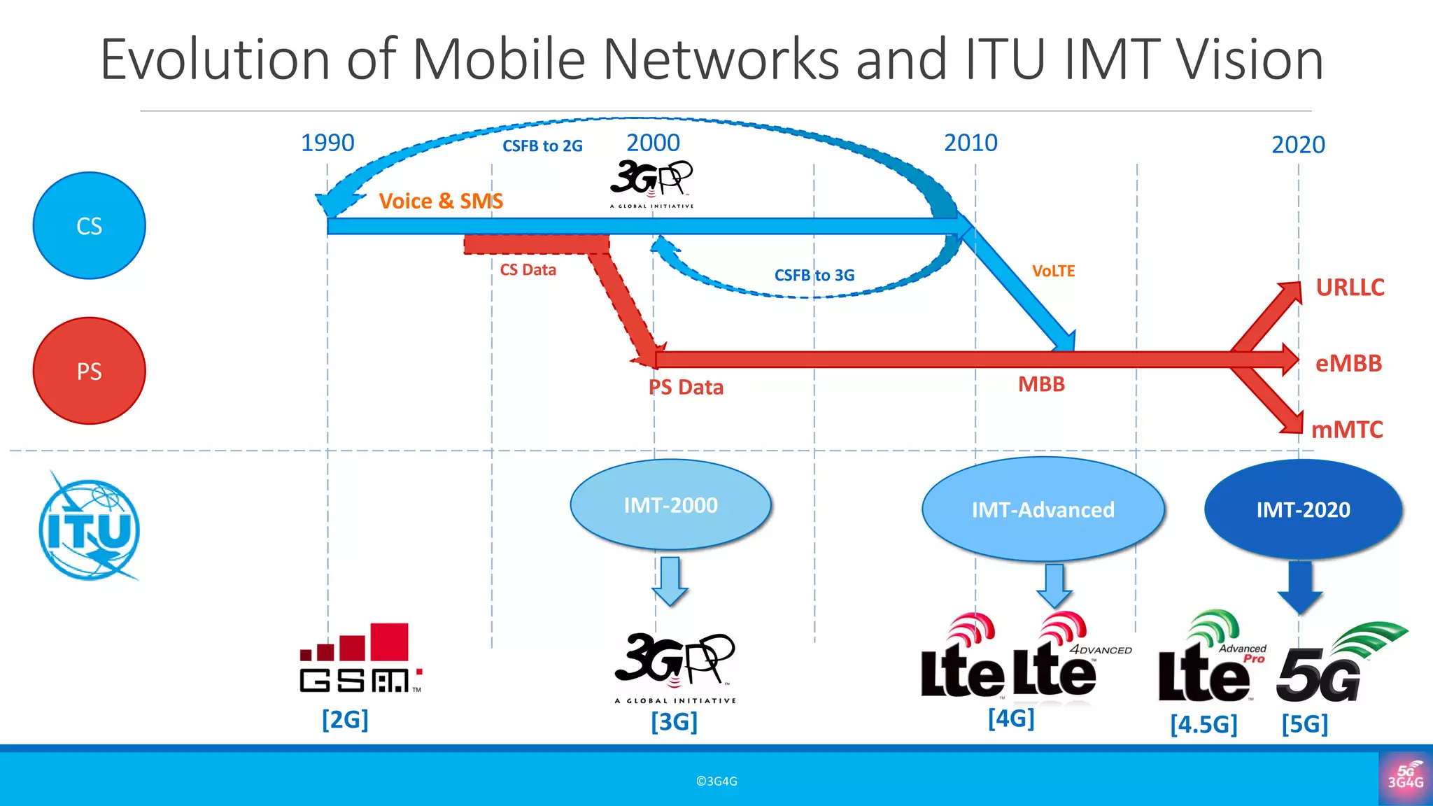 Part 3: IMT-2020 - 5G for Absolute Beginners | PPT