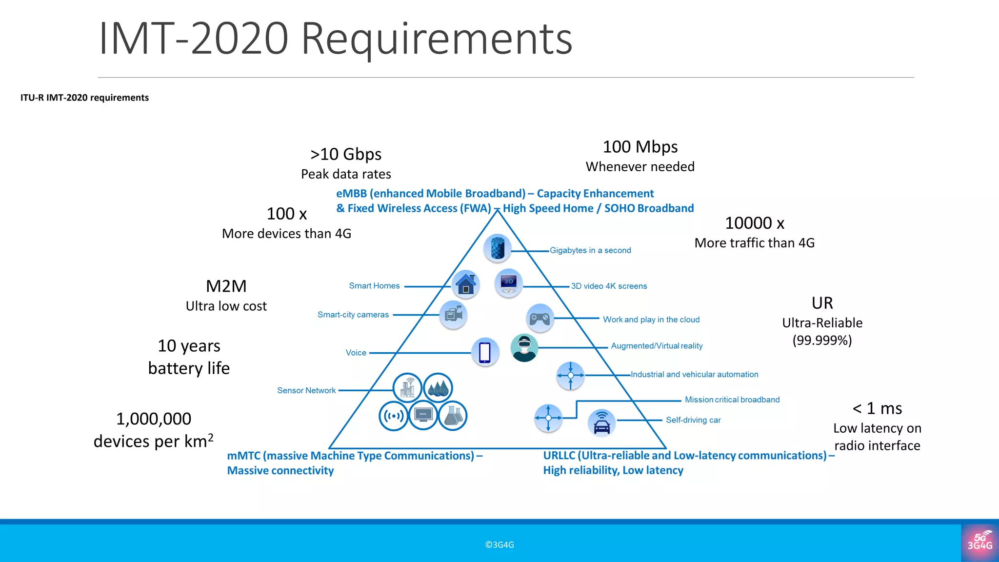 Part 3: IMT-2020 - 5G for Absolute Beginners | PPT