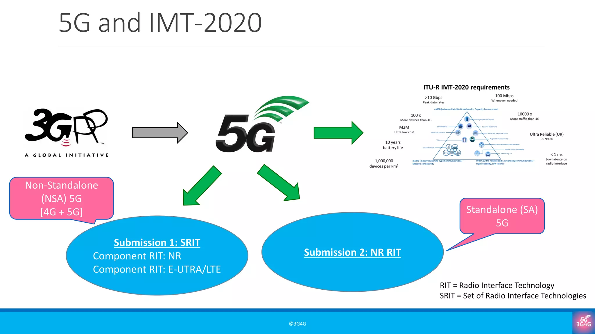 Part 3: IMT-2020 - 5G for Absolute Beginners | PPT