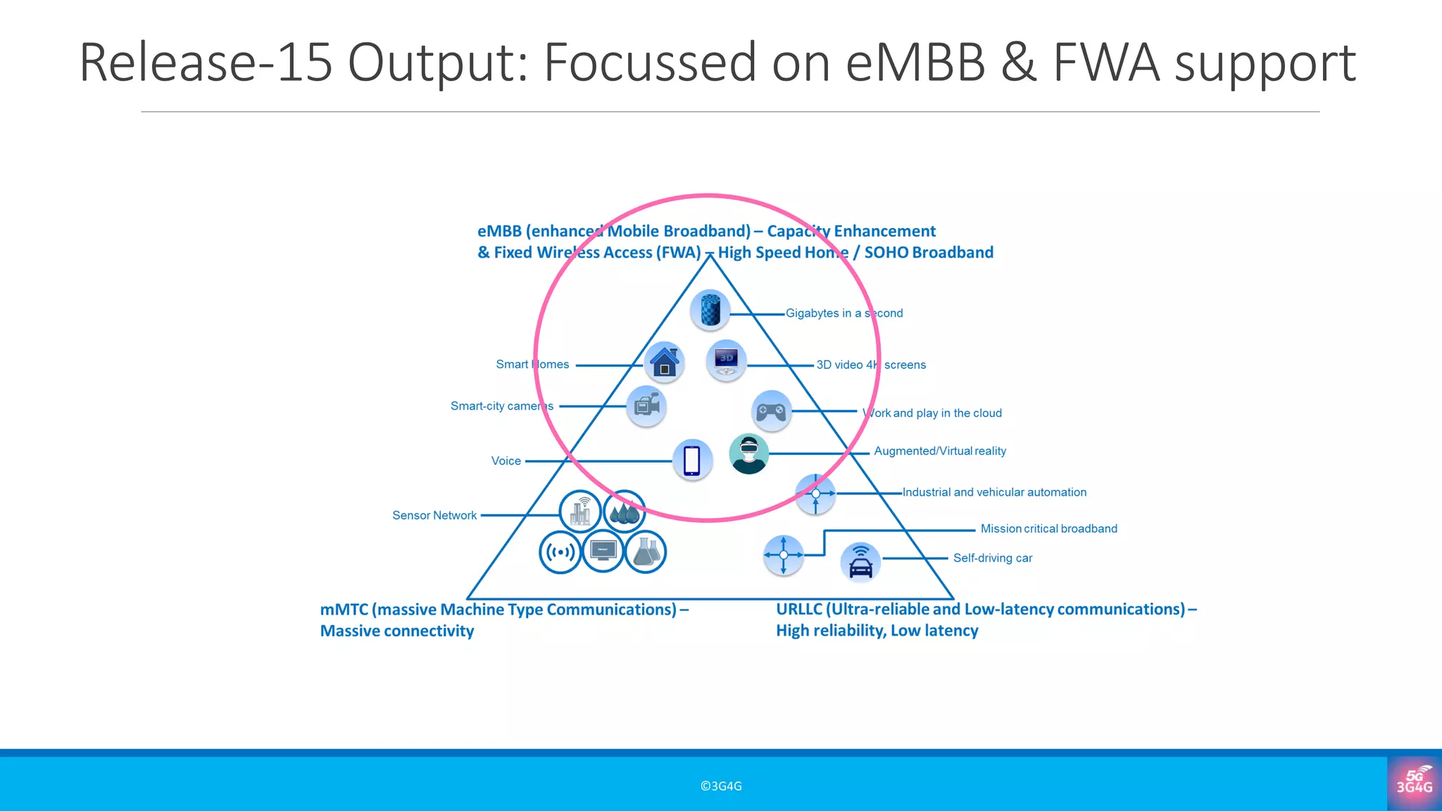 Part 7: 3GPP Roadmap - 5G for Absolute Beginners | PPT