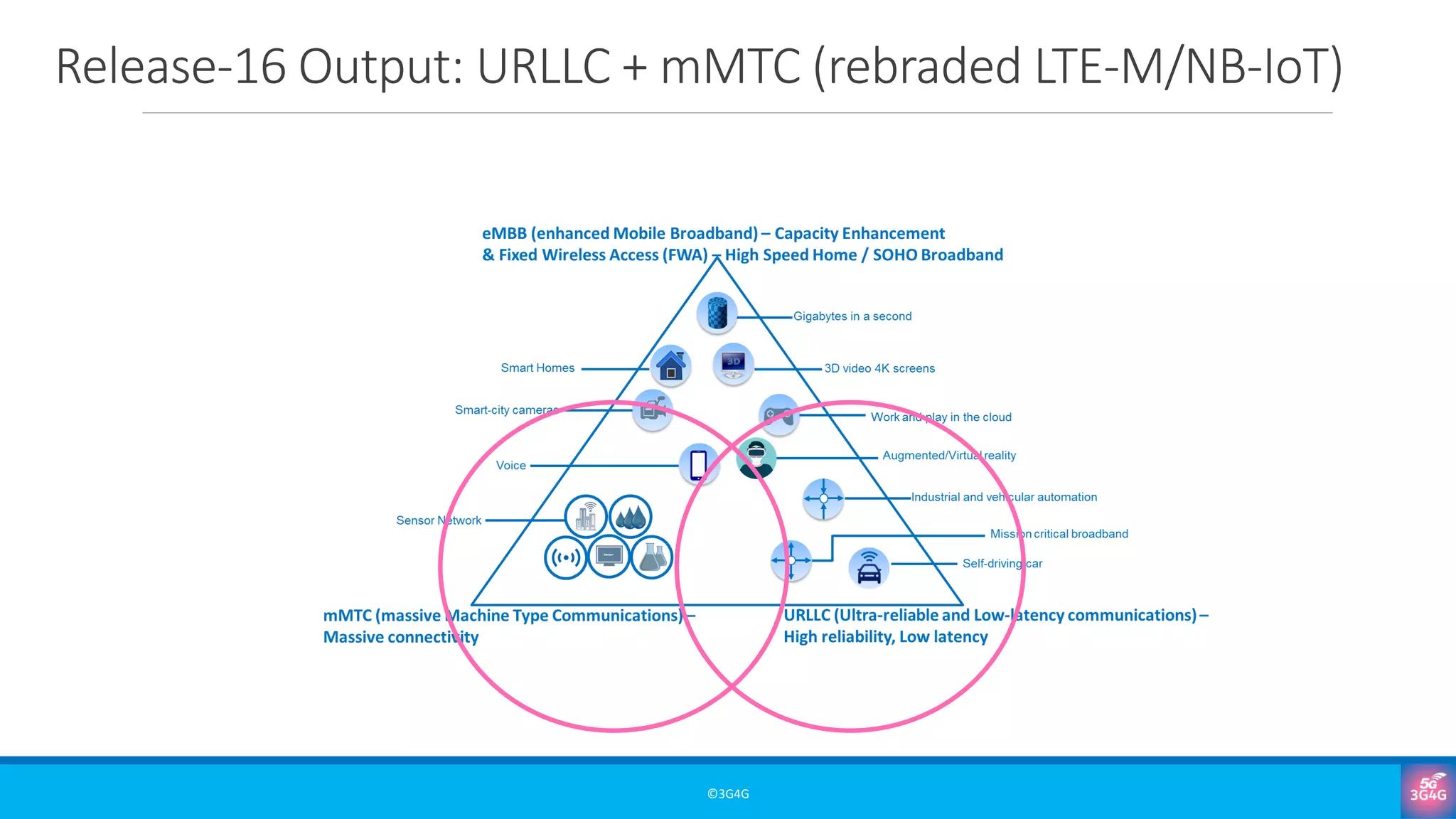 Part 7: 3GPP Roadmap - 5G for Absolute Beginners | PPT