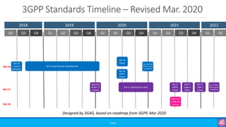 Part 7: 3GPP Roadmap - 5G for Absolute Beginners | PPT
