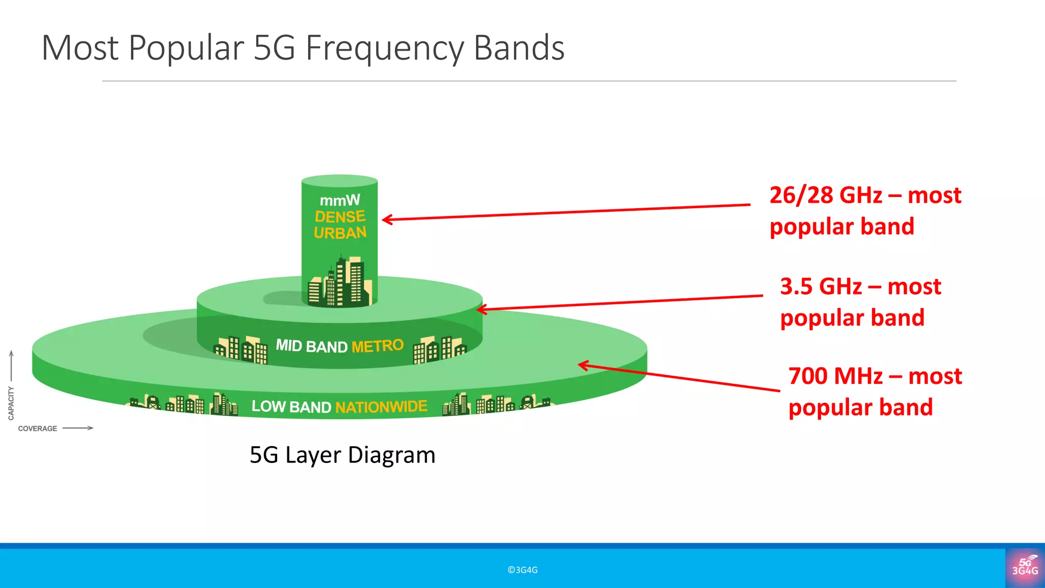Part 8: 5G Spectrum - 5G for Absolute Beginners | PDF