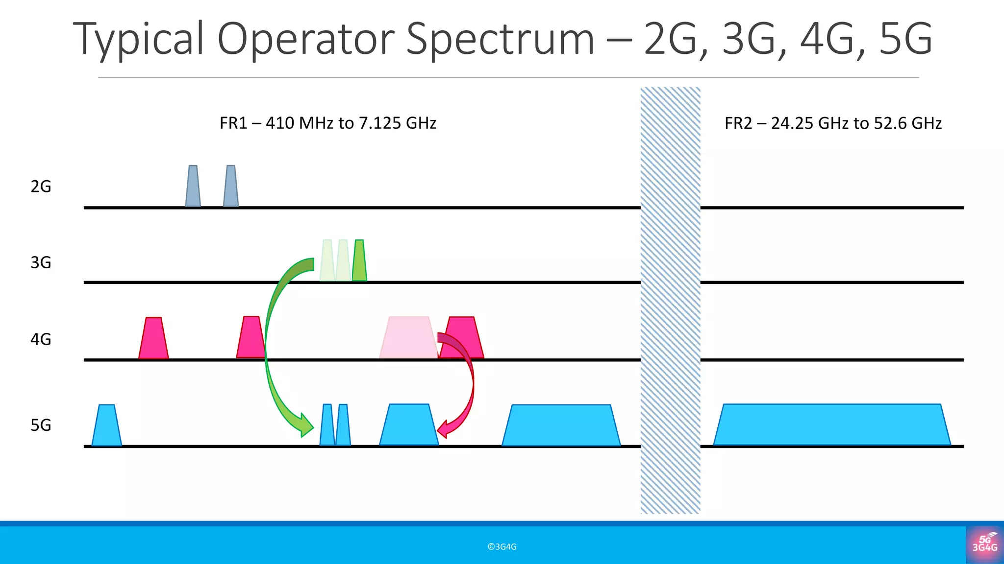 Part 8: 5G Spectrum - 5G for Absolute Beginners | PDF