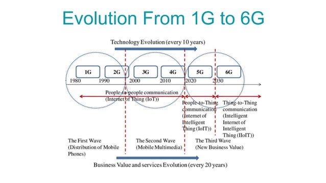 5G and 6G.pptx | Computer Networking | Computing
