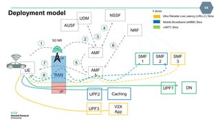 5G and V2X Automotive Slicing | PPT