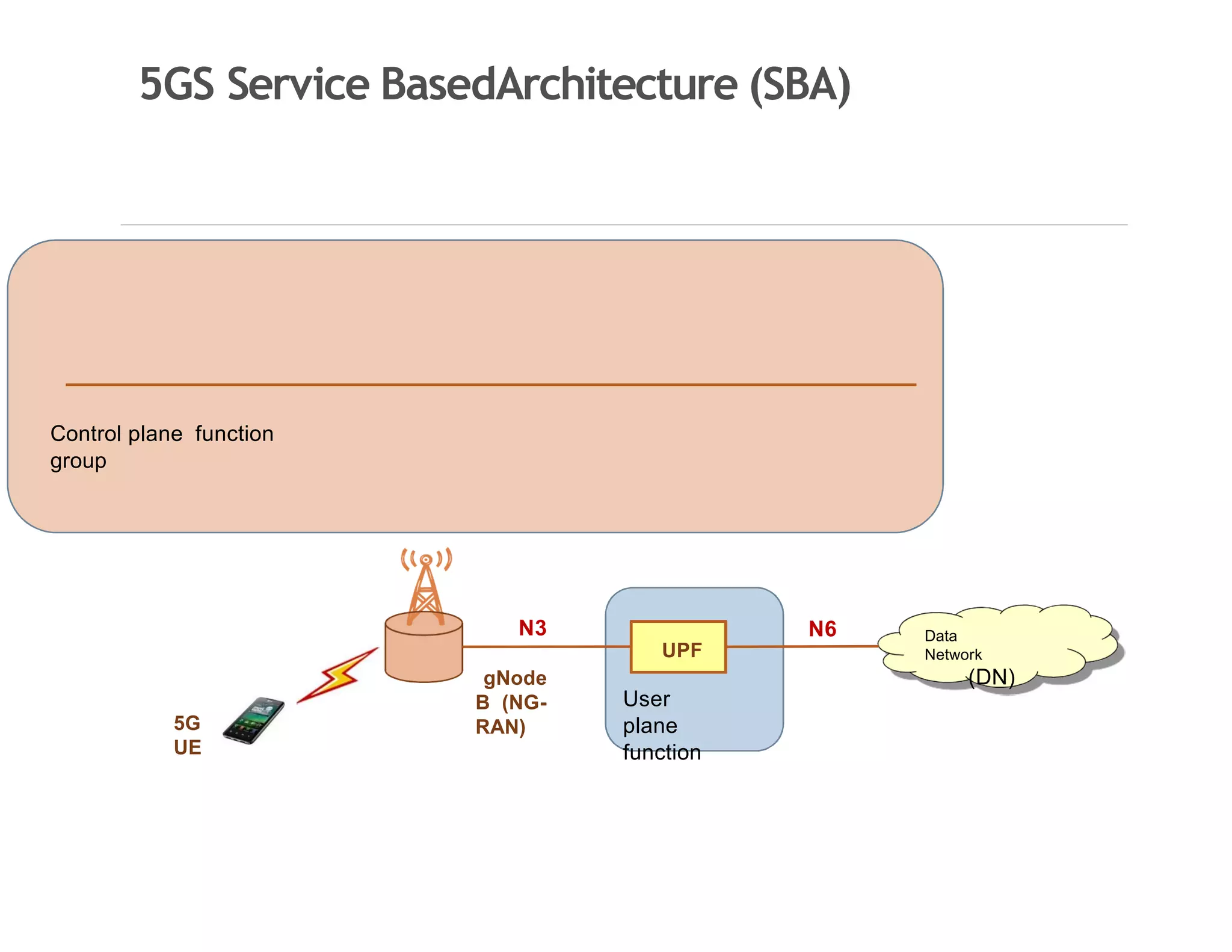5g architecture, Industrial Training | PDF