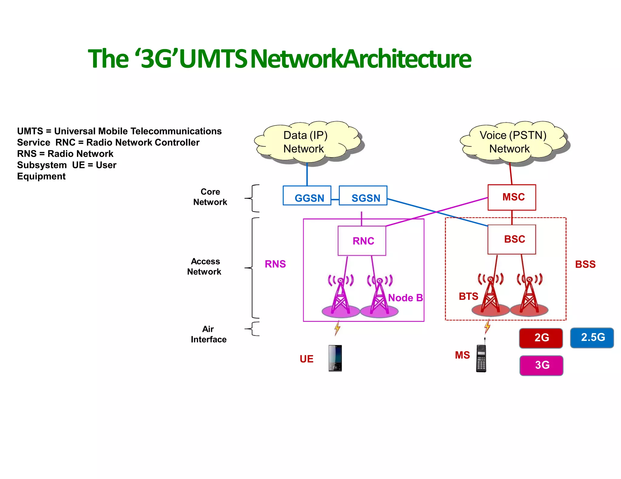 5g architecture, Industrial Training | PDF