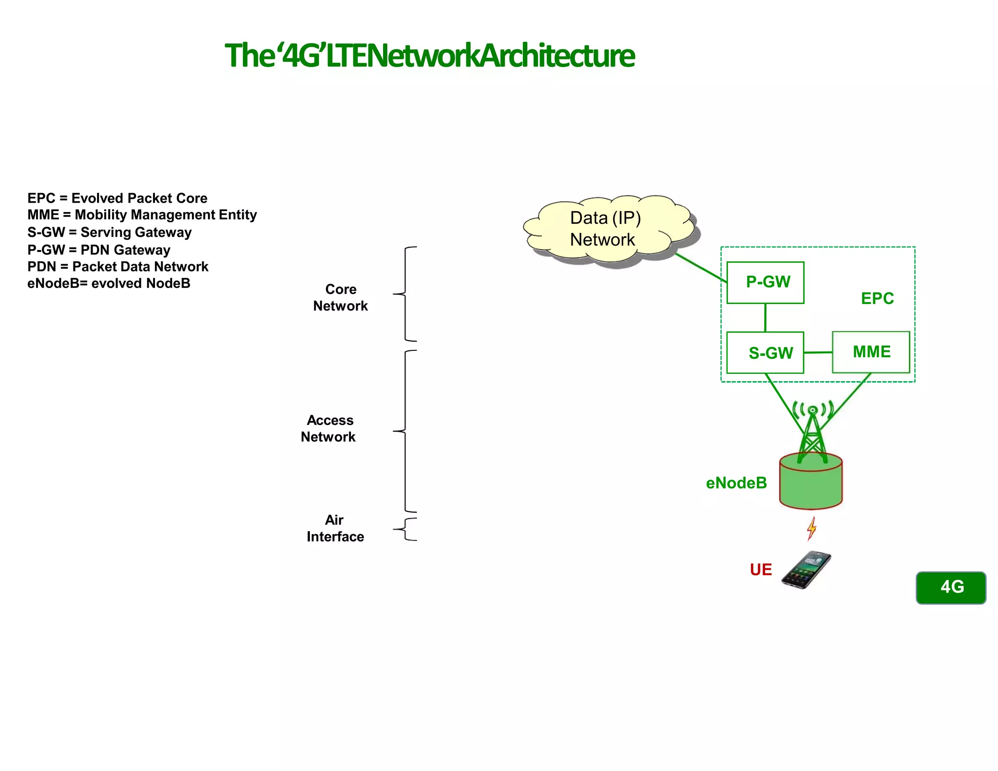 5g architecture, Industrial Training | PDF