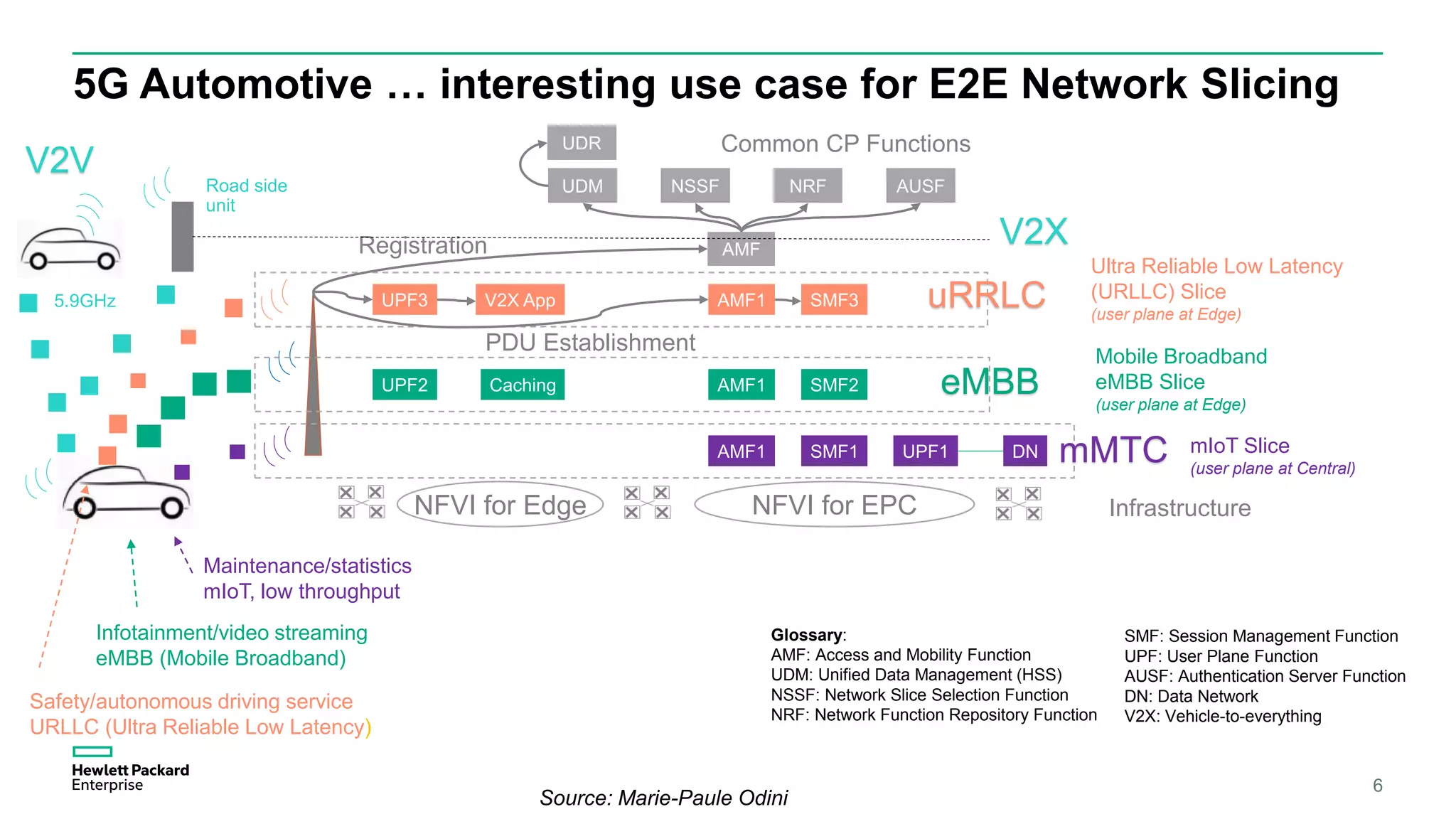 5G Automotive, V2X Opportunity and Challenges | PDF