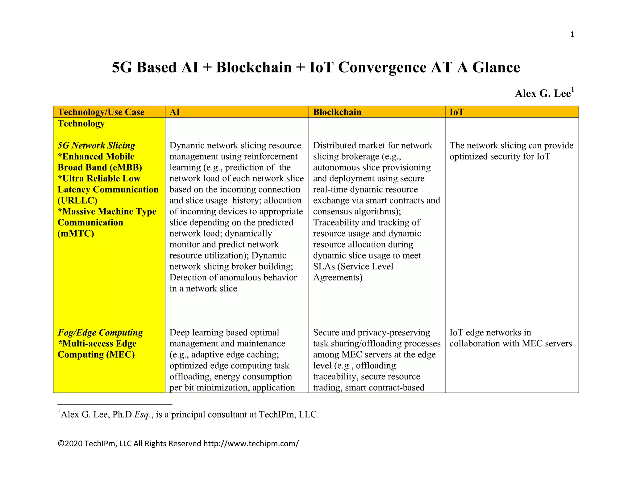 5G Based AI + Blockchain + IoT Convergence AT A Glance | PPT
