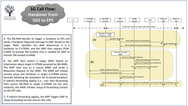 5G Basic Call Flows.pdf