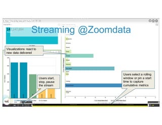 Interactive Visualization of Streaming Data Powered by Spark by Ruhollah Farchtchi | PDF