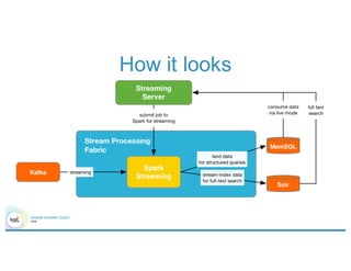 Interactive Visualization of Streaming Data Powered by Spark by Ruhollah Farchtchi | PDF