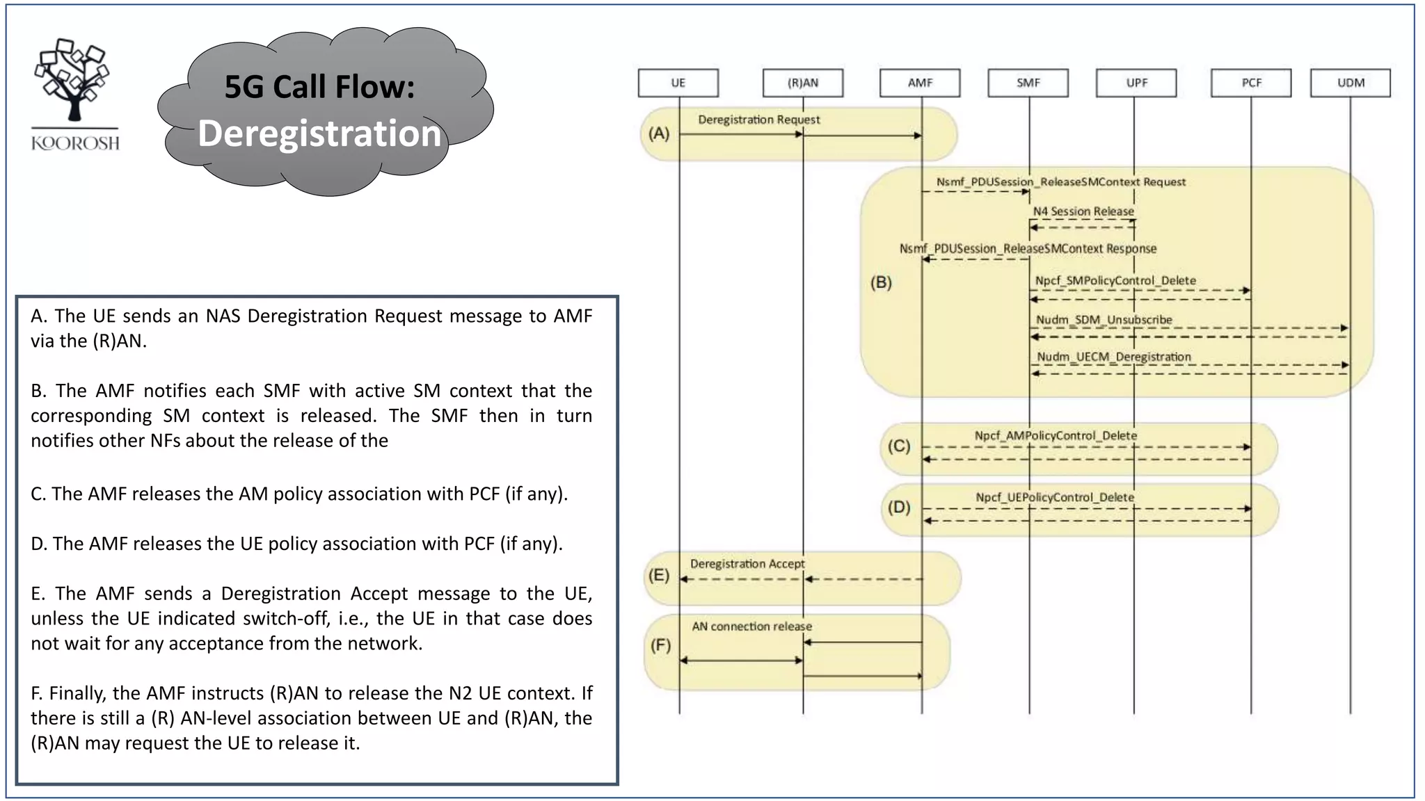 5gc call flow | PPTX