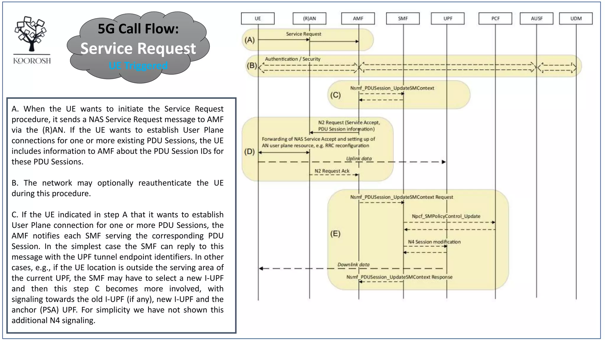 5gc call flow | PPTX