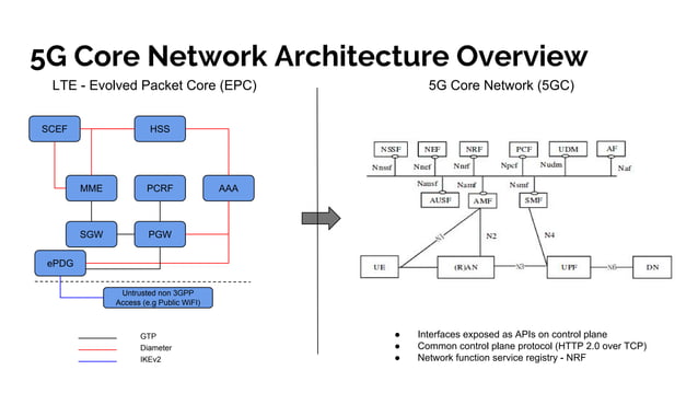 5 g core network and the cloud - A standards perspective | PPT | Free ...