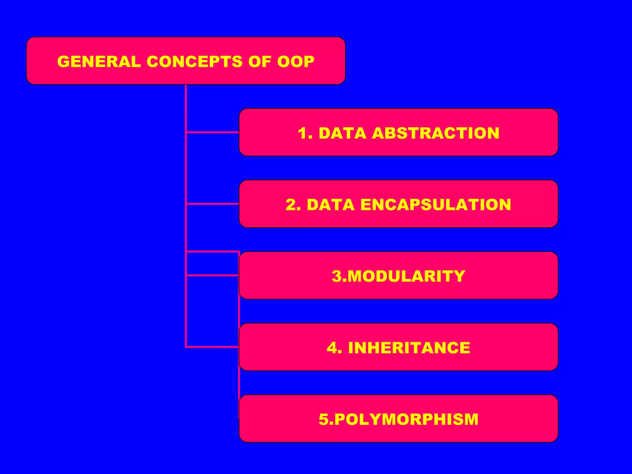 General OOP Concepts | PPT