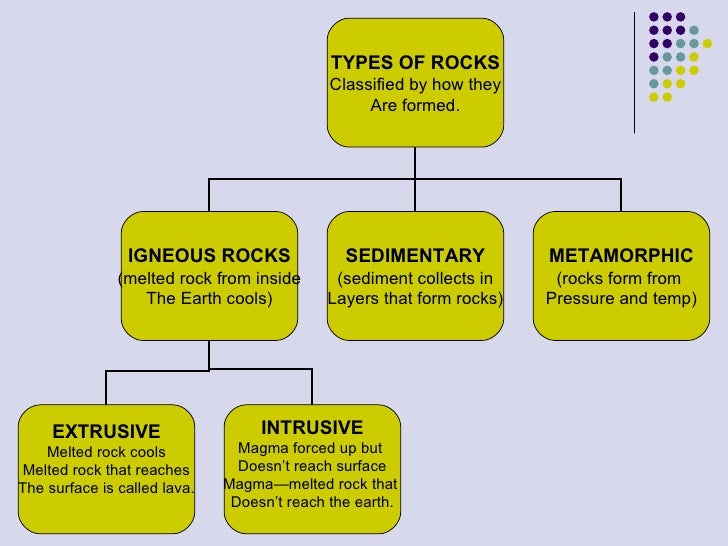 3 Types Of Rocks Concept Map - Map