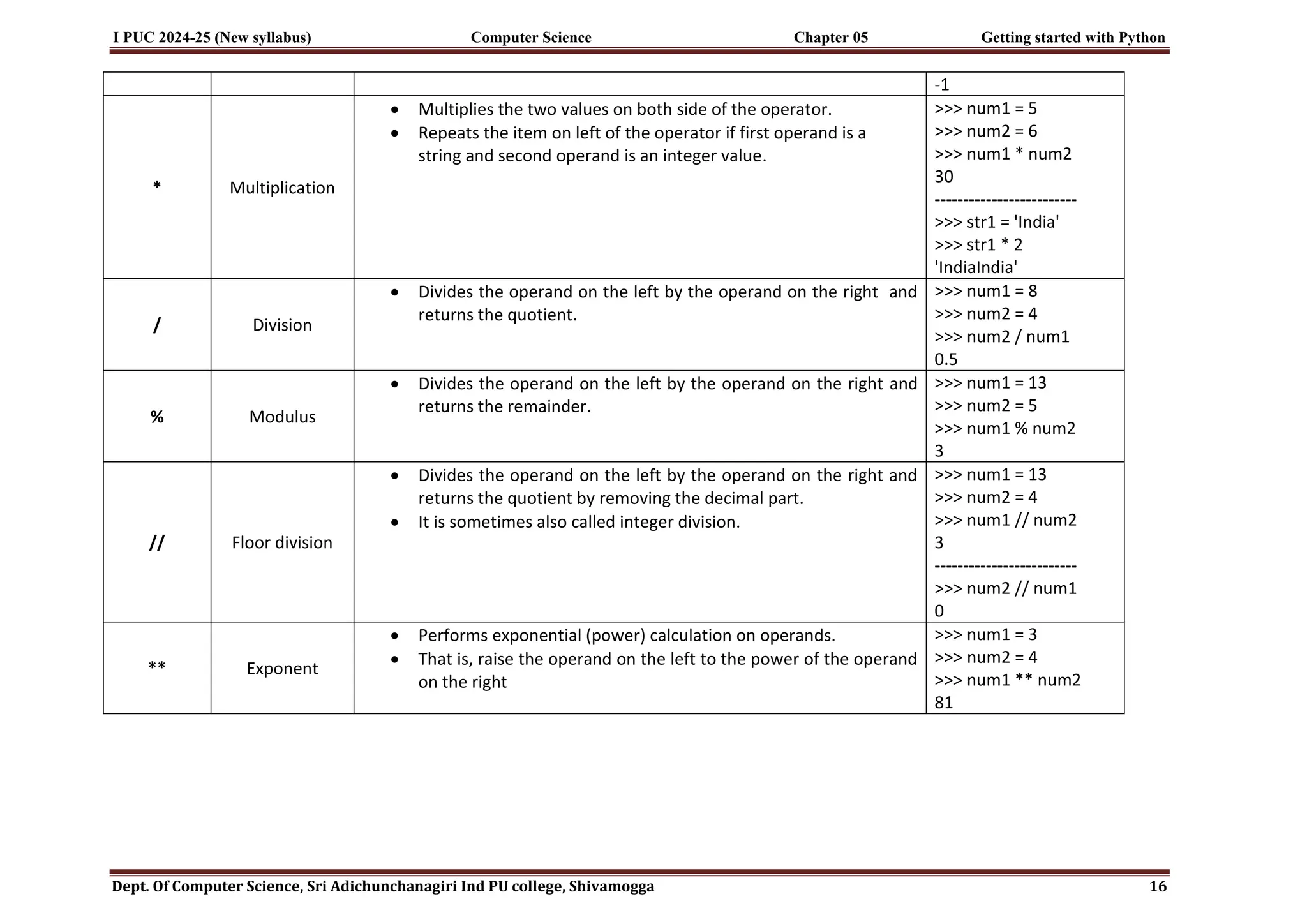 5 getting started with Python 1st puc syllubus | PDF