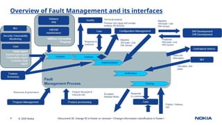 5G FaultManagement_Process by L2 and Wow Training.pptx
