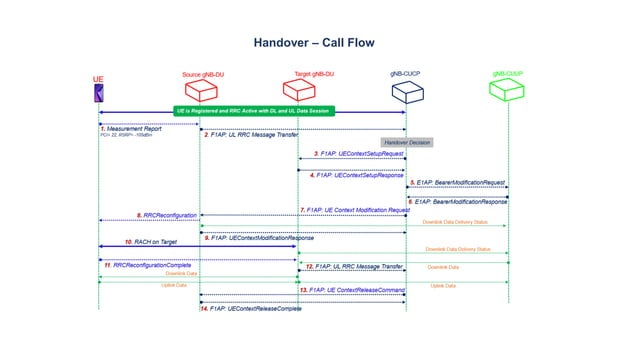 5G Handover.pptx | Cloud Computing | Internet