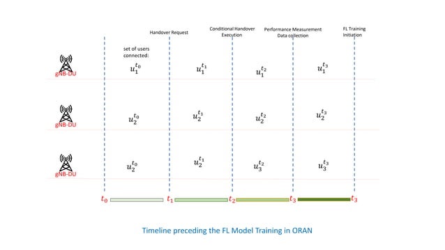 5G Handover.pptx | Cloud Computing | Internet