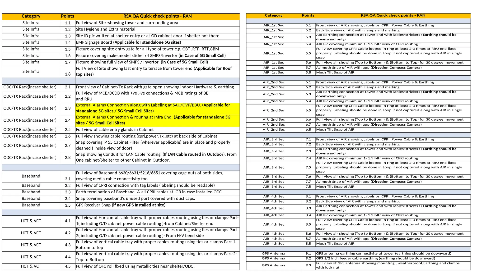 5G Installation _ RSA Checklists (1).pptx