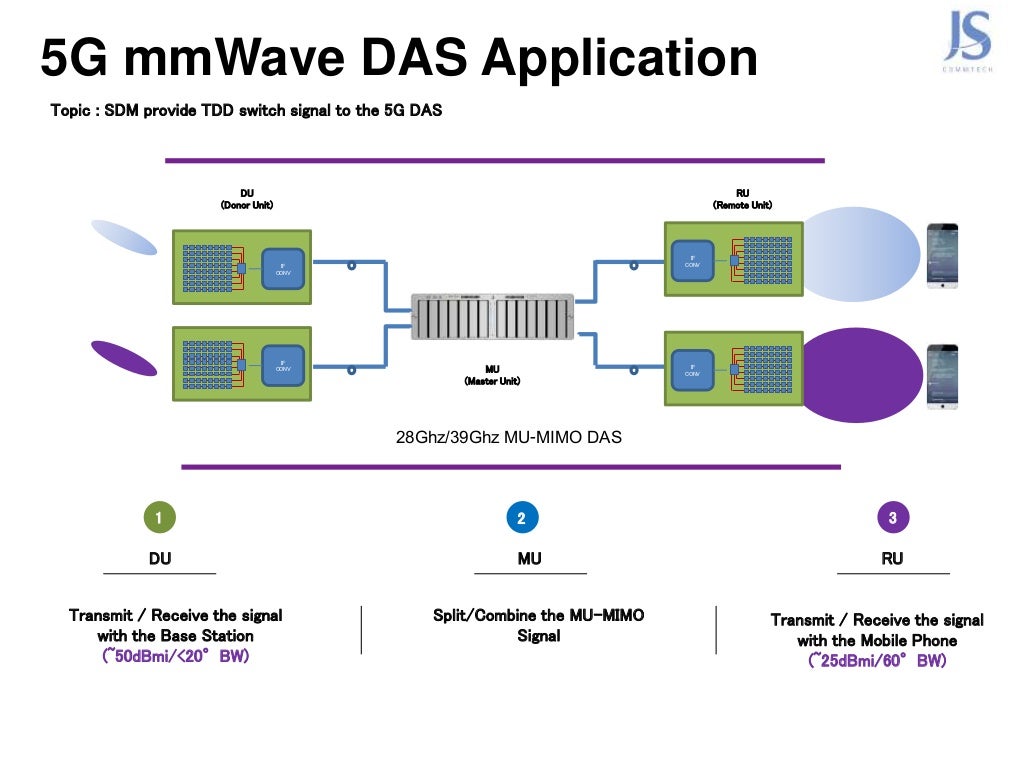 5 G Nr Mmwave Das With Analog Beam Forming Array