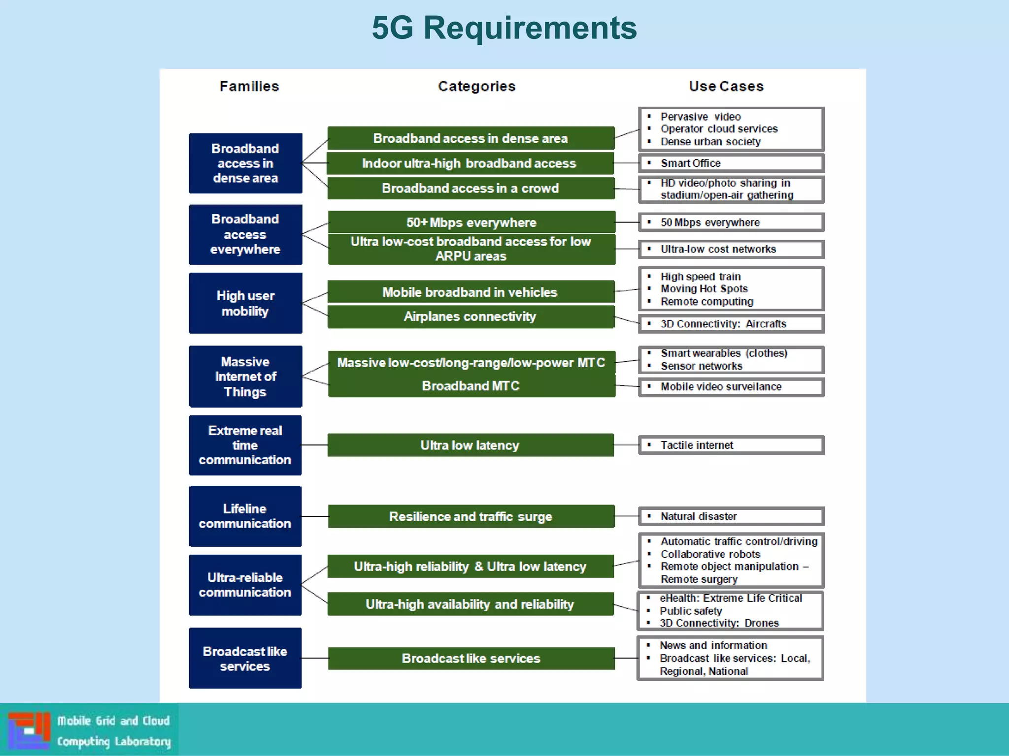 5G Network: Requirements, Design Principles, Architectures, and ...