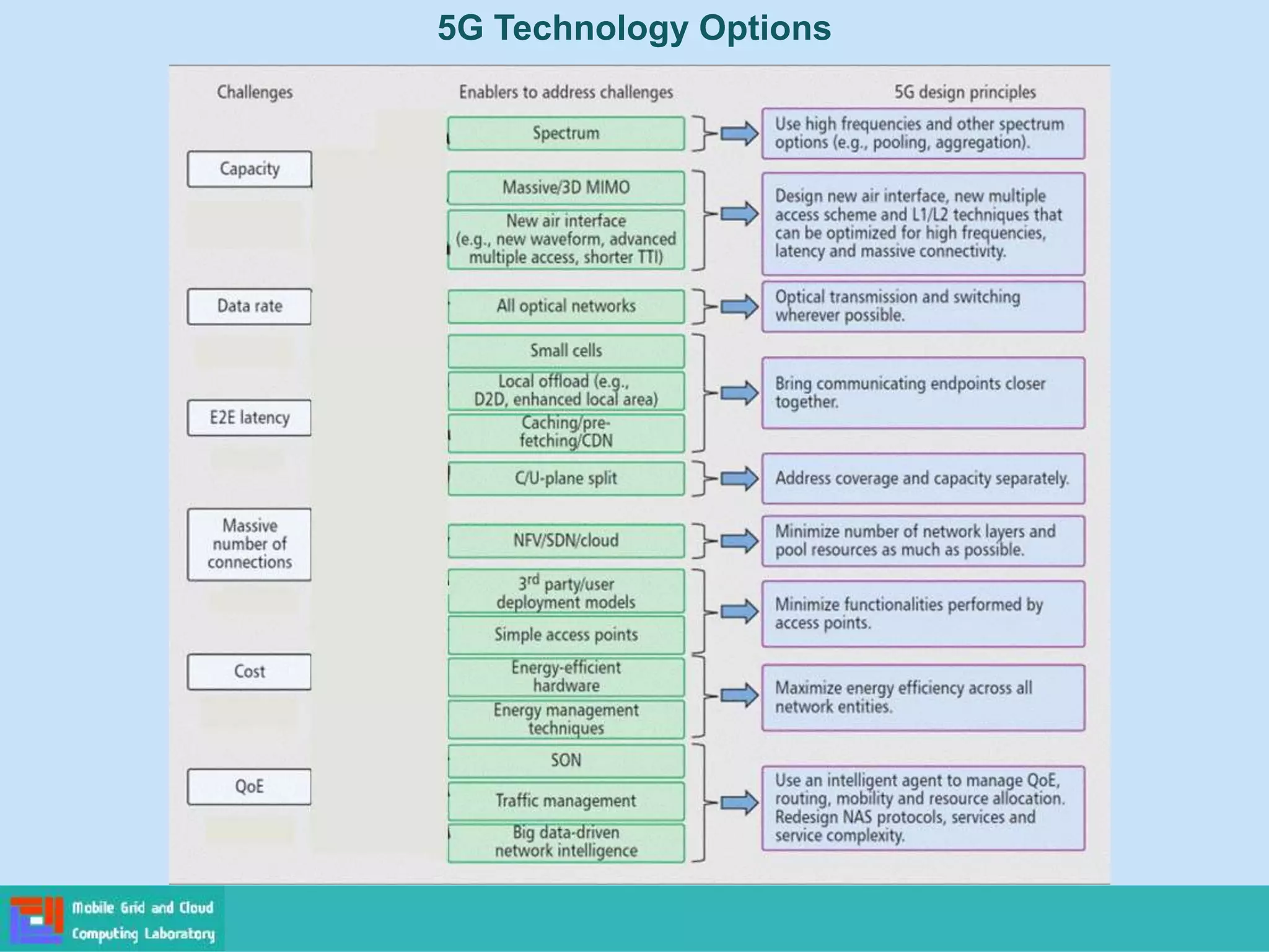5G Network: Requirements, Design Principles, Architectures, and ...