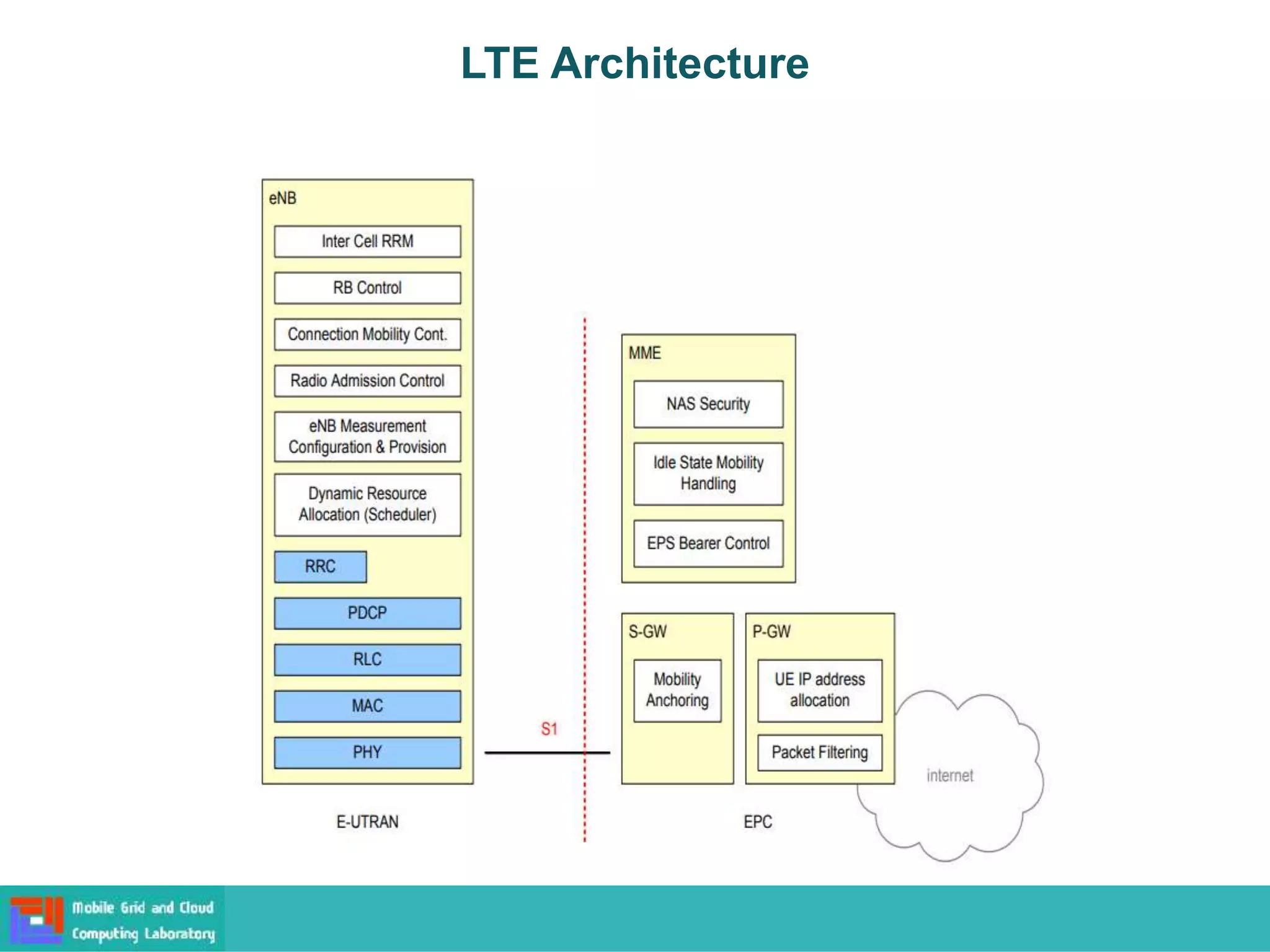 5G Network: Requirements, Design Principles, Architectures, and ...