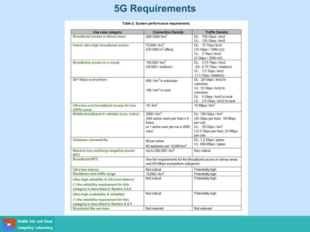 5G Network: Requirements, Design Principles, Architectures, and ...