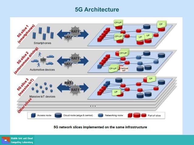 5G Network: Requirements, Design Principles, Architectures, and ...