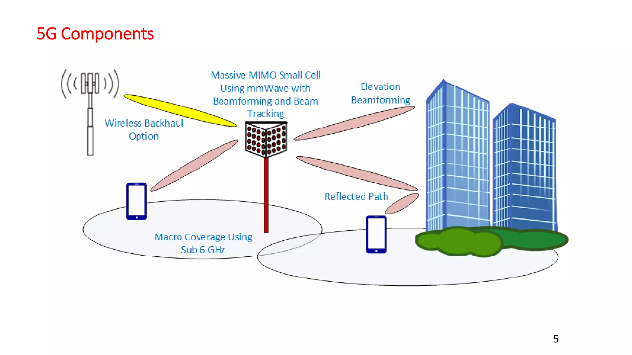 5G network architecture progress | PDF | Internet | Computing