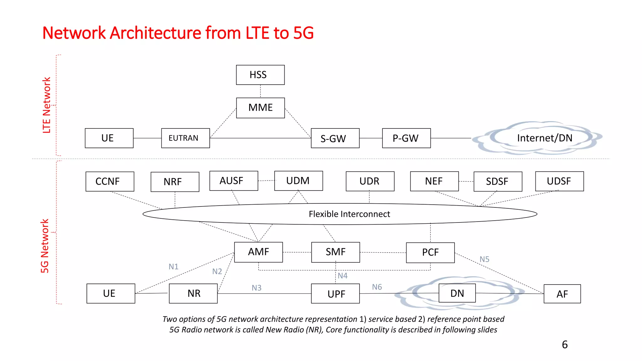 5G network architecture progress | PDF | Internet | Computing