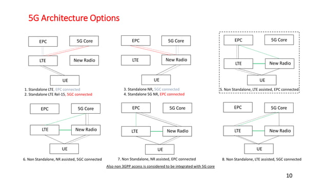 5G network architecture progress | PDF | Internet | Computing