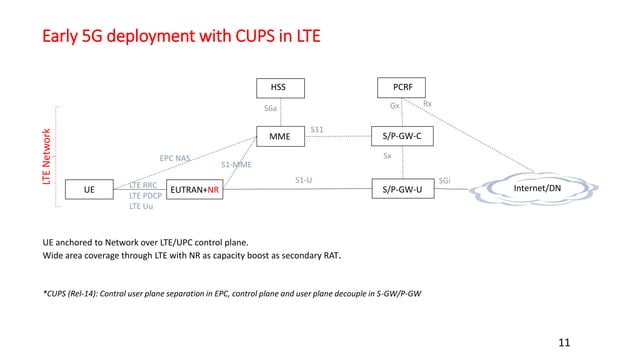 5G network architecture progress | PDF | Internet | Computing