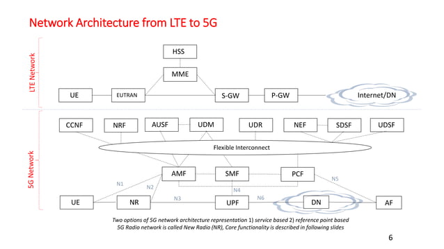 5G network architecture progress | PDF | Internet | Computing
