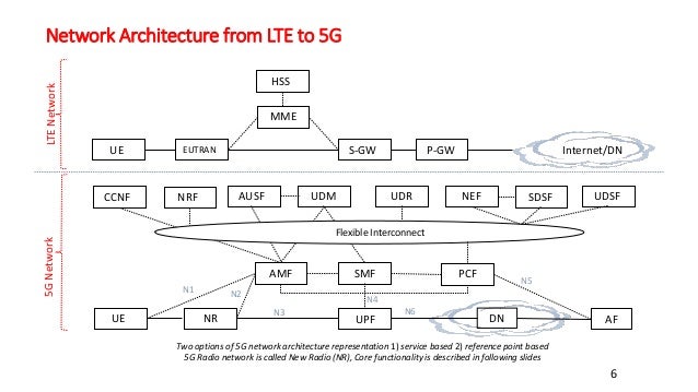 5G network architecture progress