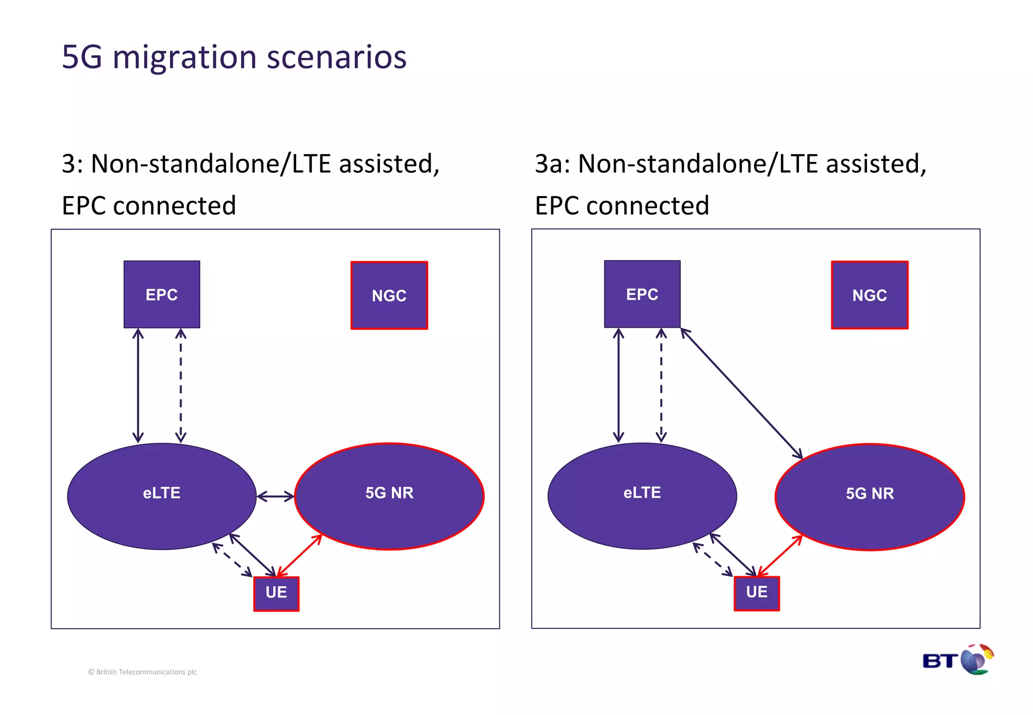 5G Network Architecture and Design | PDF