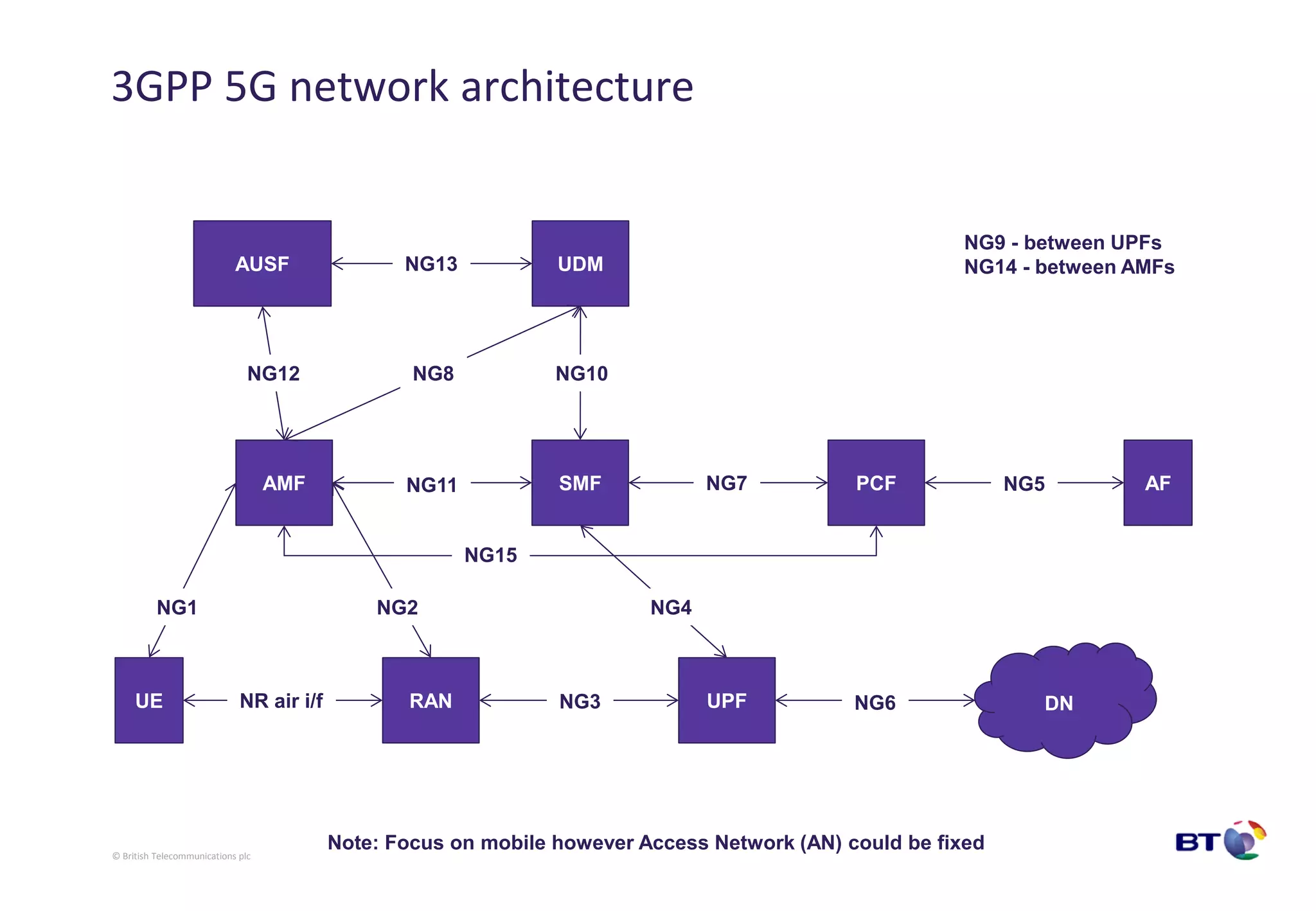 5G Network Architecture and Design | PDF